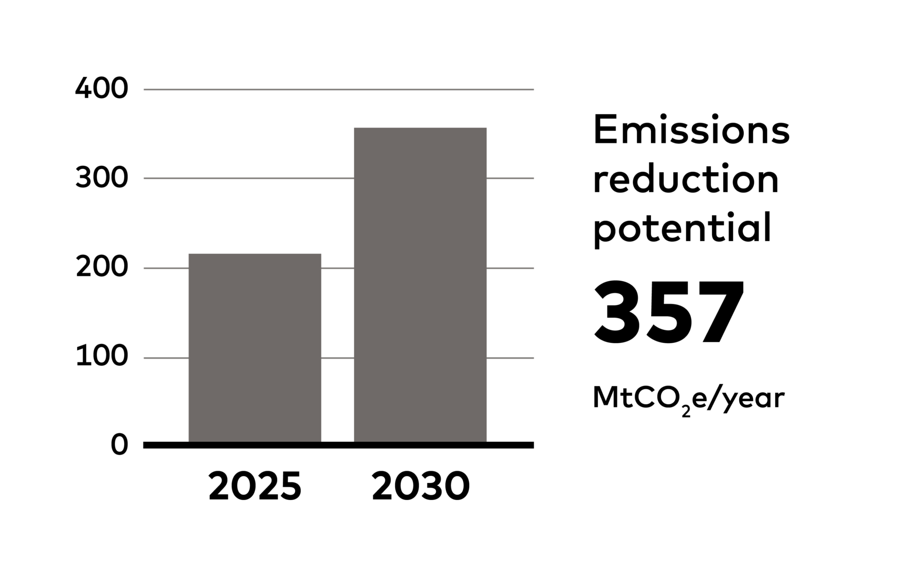 Reducing methane in oil and gas production - Sitra